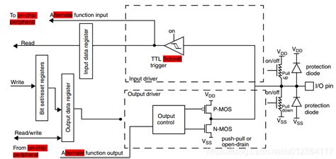 Stm32 Alternate Functions 复用功能 Csdn博客