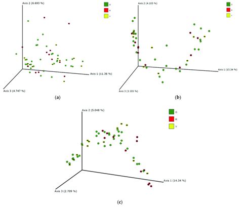 Principal Coordinates Analysis Pcoa Of The Unweighted Unifrac