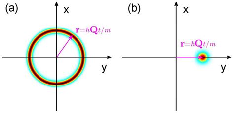 Typical Time Of Flight Image For The Degenerate Fermi Gas With A And