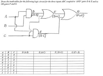 Answered: Draw the truth tables for the following… | bartleby
