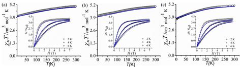 χmt vs t plot measured at 0 1 t for complexes 1 a 2 b and 3 c