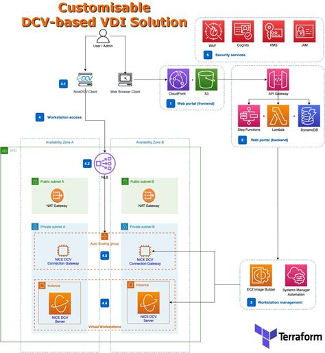Aws Awscommunity Awscommunitybuilders Devops Terraform Vdi