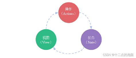Vue的学习 —— <vuex>vuex是单向数据流还是双向数据流 Csdn博客 Vue的学习 —— <vuex>vuex是单向数据流还是双向数据流 Csdn博客