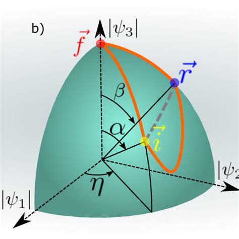 Representation Of The Geodesic Triangle Generated By The Initial State Download Scientific