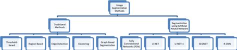 Image Segmentation Methods Download Scientific Diagram