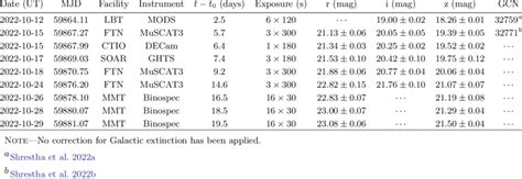 Grb 221009a Ground Based Photometric Data Download Scientific Diagram