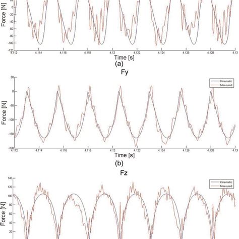 A Comparison Between Kinematic X Forces Blue And Measured X Forces Download Scientific