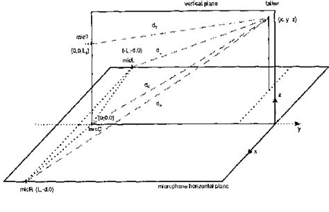 Figure 2 From Performance Of 3d Speaker Localization Using A Small Array Of Microphones