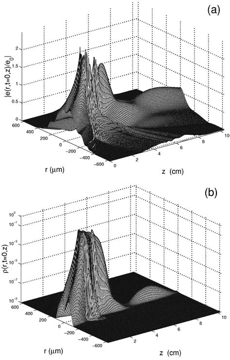 Direct Numerical Simulations Showing The Evolution Of A The Normalized