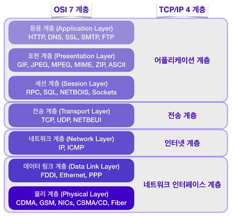 Tcp Vs Udp