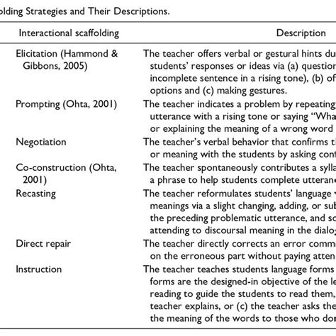 interactional scaffolding strategies and their descriptions download