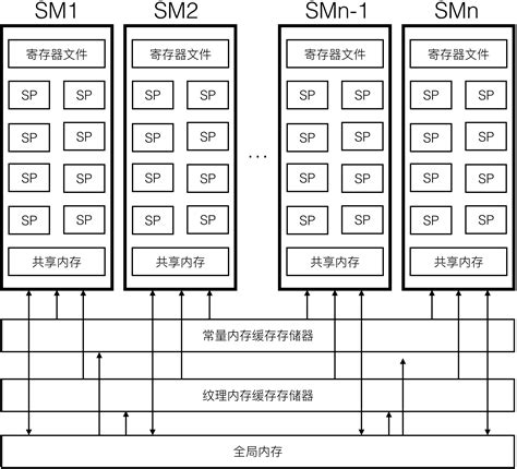 2 3 Gpu并行计算架构 Thegibook