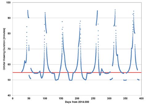 Orbital Viewing Durations For A Target At Ra 18h And Declination 60