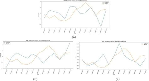 Normalized Results Of The Sentiment And Stock Values A Textblob B Download Scientific