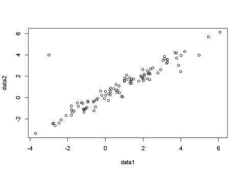 A B Testing Common Mistakes Outliers Data Science