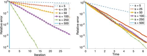 Gaussian Model Iteration Left And Time Right Vs Error For The Download Scientific Diagram