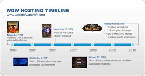 Timeline Classic Wow Le Prélancement De Cataclysm Classic Aura Lieu