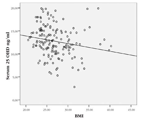 The Correlation Between Serum 25 Ohd Level And Bmi In Obese And