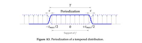 Periodization In Time Domain Restores The Dirac Comb Download Scientific Diagram