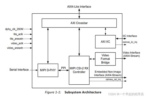 Xilinx MIPI CSI-2 Receiver Subsystem IP详解_xilinx mipi ip 配置-CSDN博客