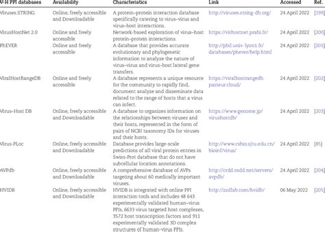 List Of Virus Host Protein Interaction Databases Download Scientific Diagram