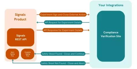 Revvity Signals Developer Guide Example Concepts And Workflows