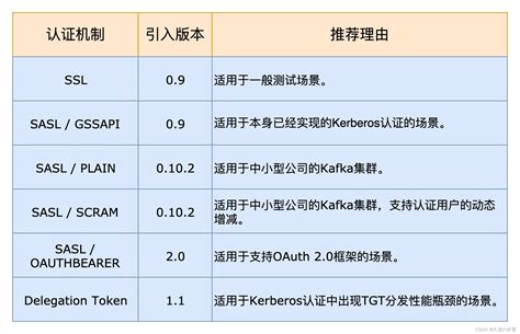 33 Kafka认证机制用哪家？kafka Gssapi Csdn博客