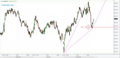 Langetermijnkoopsignaal Aex Total Return Index