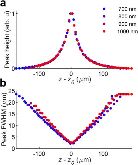 Wavelength Independent Coupling For Tm Polarization To A N I N Planar Download Scientific