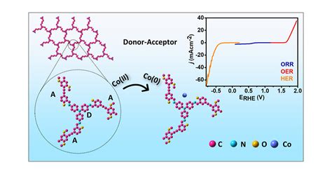 Cobalt Nanoparticle Modified π Conjugated Mesoporous Polymers For