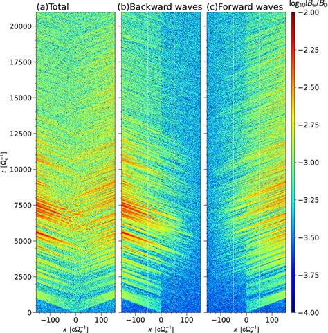 Temporal And Spatial Evolution Of The Magnetic Field Amplitude Of Download Scientific Diagram