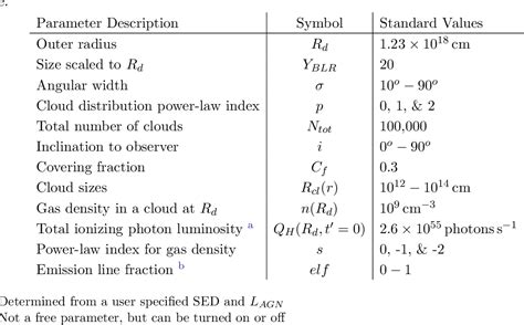 Table 1 From Modeling The Reverberation Response Of The Broad Line