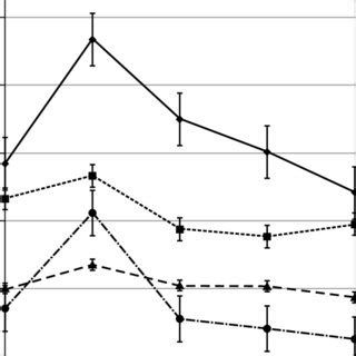 Graph Illustrates Various Parameters Before And After Initiation Of Download Scientific Diagram