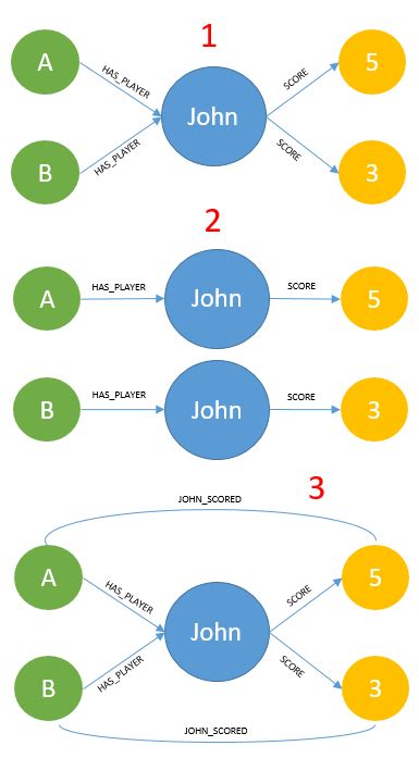 Best Way To Create Nodes And Relation For A Given Data Where A Node Is