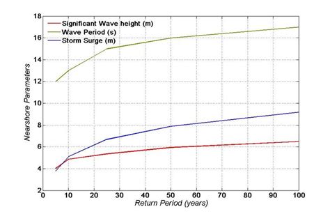 Nearshore Significant Wave Heights Hs Storm Surge Levels Ss And Download Scientific