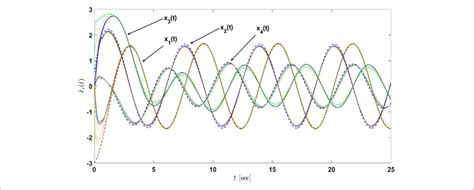 State Estimates Of The Sensor Network In Example 1 With 4 Active Download Scientific Diagram