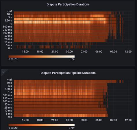 Fix Dispute Participation Pipeline Duration Metric Issue Paritytech Polkadot Sdk GitHub