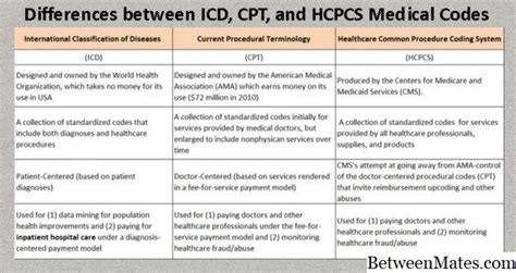 Cpt I Icd Kodove Zdravlje 2025