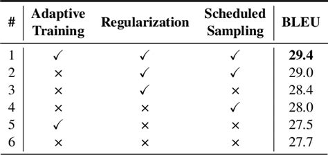 Table 2 From Understanding And Bridging The Modality Gap For Speech Translation Semantic Scholar
