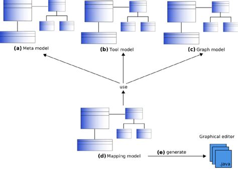 Use Of Gmf To Generate Graphical Editor Download Scientific Diagram