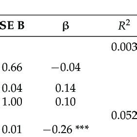 Hierarchical Regression Analyses For Variables Predicting Parental
