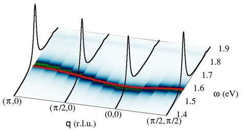 Figure S4 Spectral Function Obtained By The Ed Calculations At