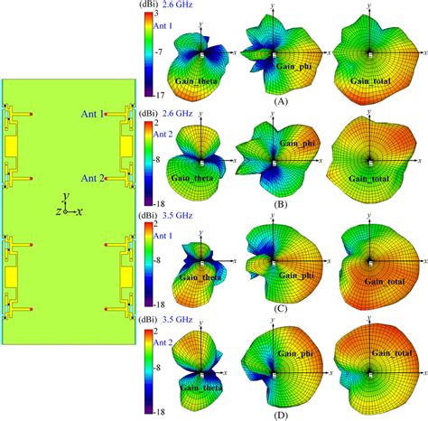 measured three‐dimensional radiation patterns including gain theta
