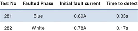 Gfn Bolted 15600 Ohm Resistive Fault Tests On Different Phases