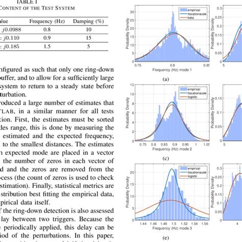 frequency and damping estimation from the ambient data algorithm for