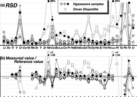 Data Evaluation Of La Icp Ms Analysis Of The Fused Glass From The