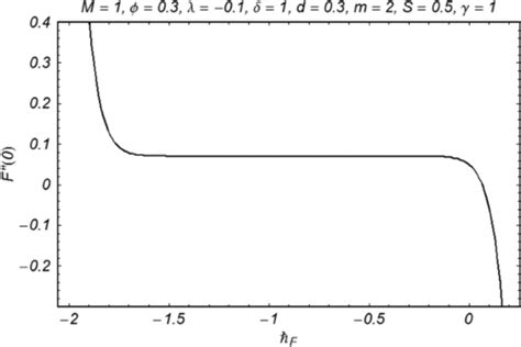 ħ Curve For Velocity F Download High Quality Scientific Diagram