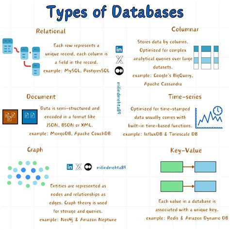 Milind Mehta On Linkedin Types Of Database Relational Database Mysql