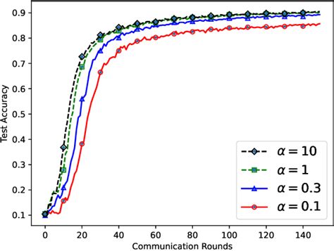 figure 1 from adaptive gradient methods for over the air federated