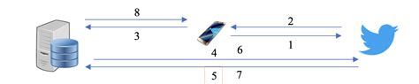 Authentication Validate Api Calls From A User That Authenticated With